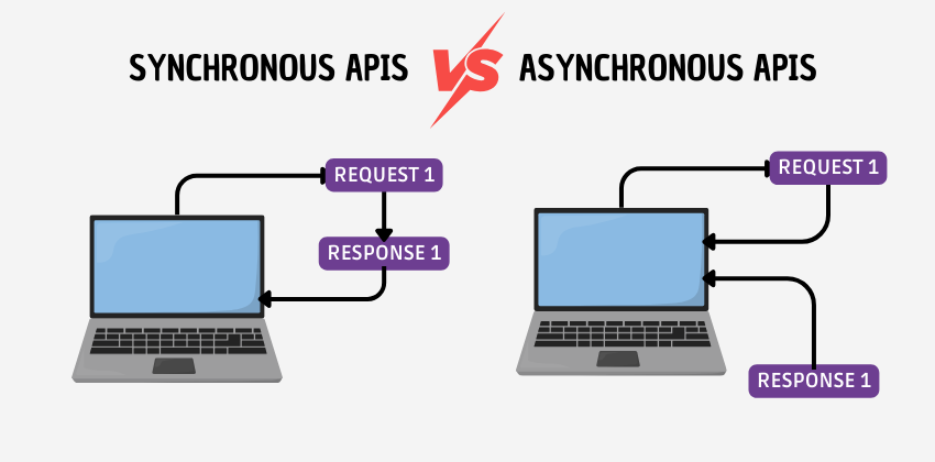 Synchronous and Asynchronous APIs
